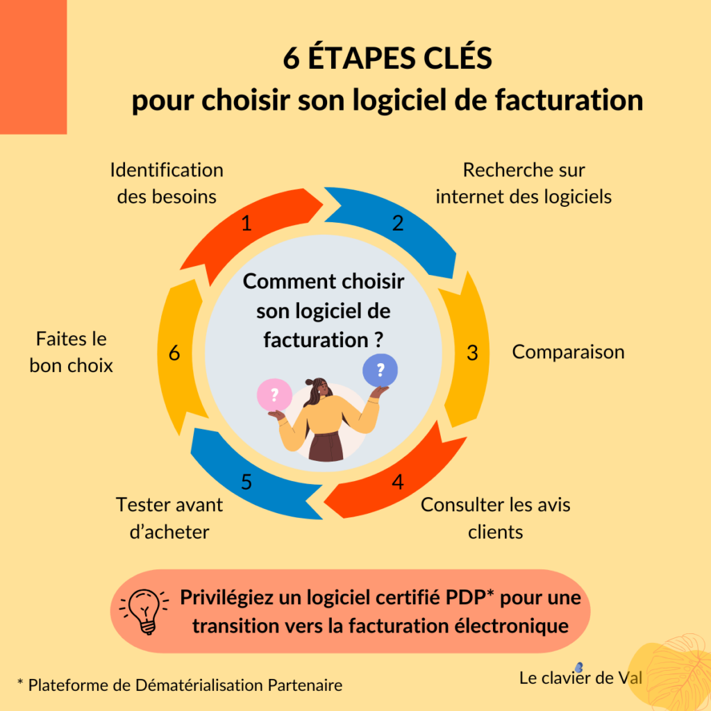 Comment sélectionner son logiciel de facturation